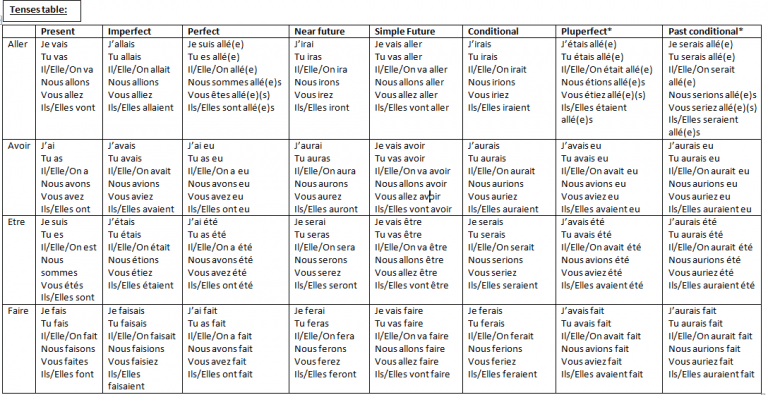 (8 tenses) French Conjugation Table for Aller, Avoir, Faire and Être ...