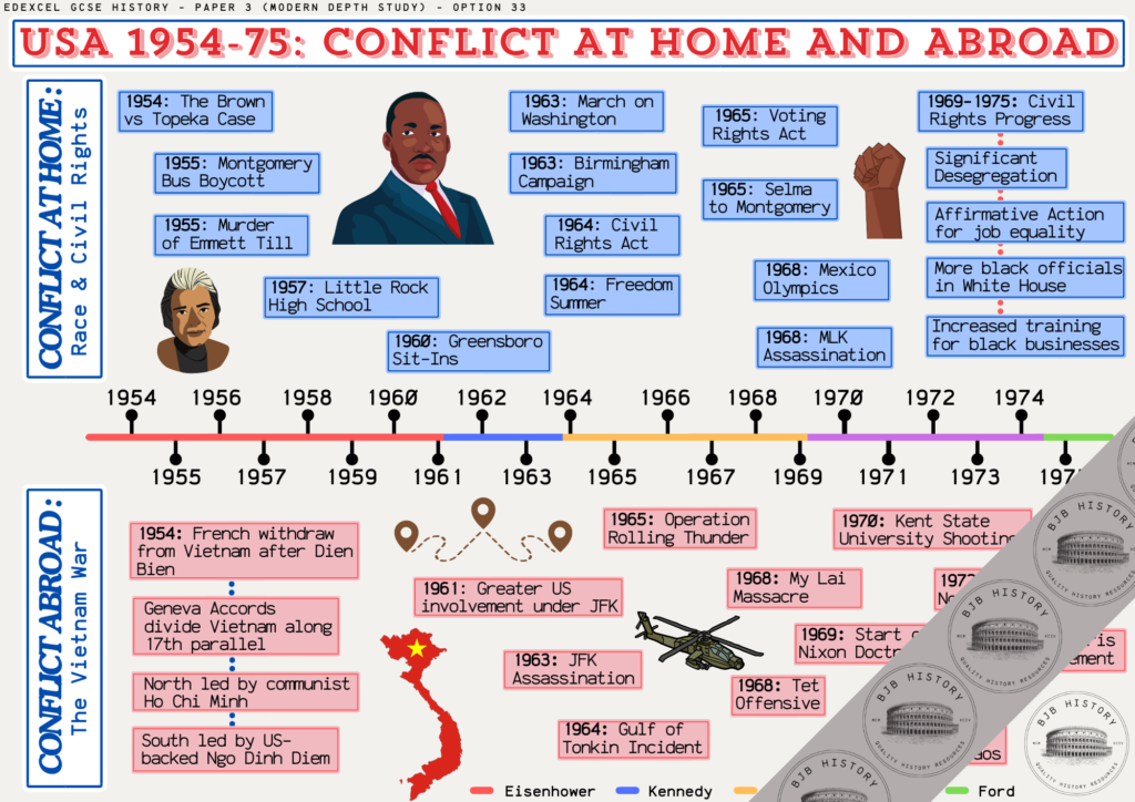 Edexcel GCSE USA Conflict Timeline: Key Events & Developments