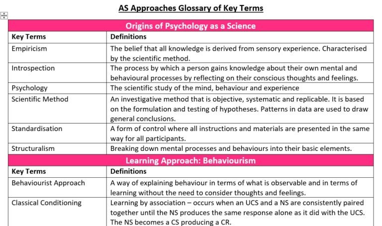 AQA Psychology Approaches: Key Terms Glossary