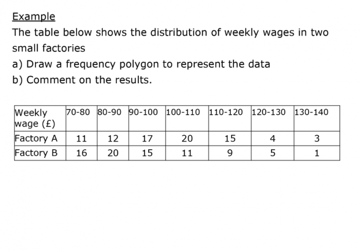 Teaching Frequency Polygons with Helpful Lesson and Worksheet